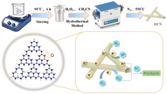 Defect engineering synthesis of oxygen-doped carbon nitride ...