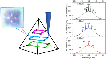 A convenient strategy for tunable quasi-WGM lasing in pyramid ...