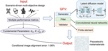 A generative diffusion model enables multi-objective on-demand inverse ...