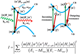 Tunable resonant Raman scattering with temperature in vertically ...