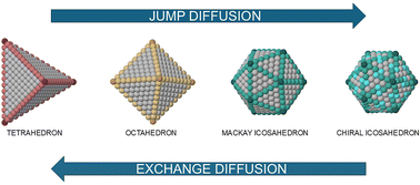 In search of the smoothest nanoparticle surface: diffusion and mobility ...