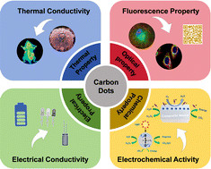 Carbon dots: translating versatile physicochemistry into ...