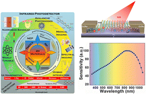 2D material-based infrared photodetectors: recent progress, challenges ...