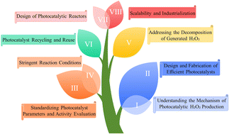 Photocatalytic synthesis of hydrogen peroxide: recent advances ...