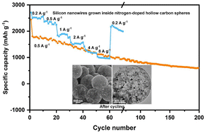 Silicon nanowires grown inside nitrogen-doped hollow carbon spheres as ...