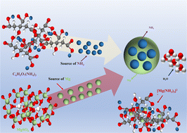 Synthesis of nano magnesium oxide: a study on a magnesium sulfate ...