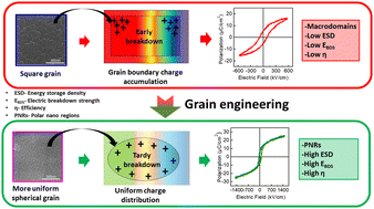 Engineering Pb-free relaxor ferroelectric thin films for low voltage ...