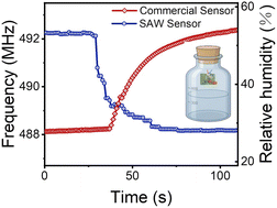 Hydrophilicity modulation of surface acoustic wave resonators for high ...