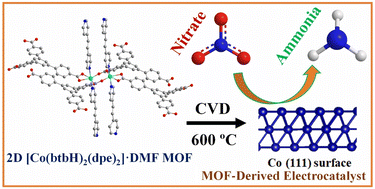 Two-dimensional [Co(btbH)2(dpe)2]·DMF metal–organic framework-derived ...