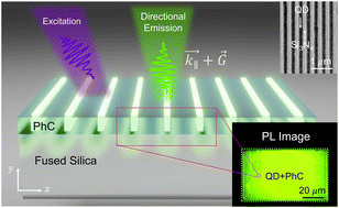 Tailoring directional emission of colloidal quantum dots via mode coupling with photonic ...