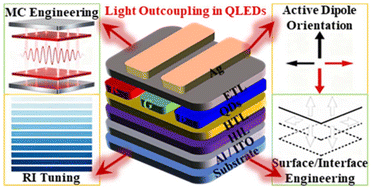 Light outcoupling strategies for quantum dot light-emitting diodes ...
