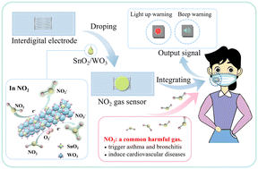 High-performance room-temperature NO2 gas sensors enabled by 0D SnO2/1D ...