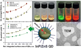 Concentration-dependent photophysics of InP/ZnS quantum dots: surface still matters despite ...