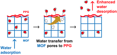 Enhancing water release in atmospheric water harvesting systems by ...