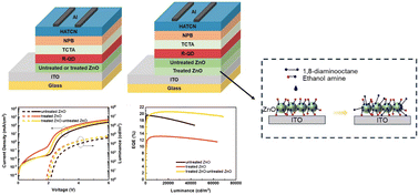 Inverted red quantum dot light-emitting diodes with a dual-layer ZnO ...