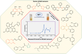 A review of molecular probes for nickel(ii) ion sensing - Organic ...