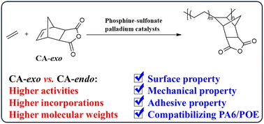 Investigation of exo- and endo-isomers of 5-norbornene-2,3-dicarboxylic ...