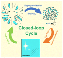 An efficient “depolymerization–polymerization” closed-loop recycling ...