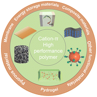 Cation–π interactions in polymer science: from fundamental insights to ...