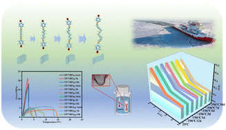 Preparation and properties of stretchable low temperature resistant ...