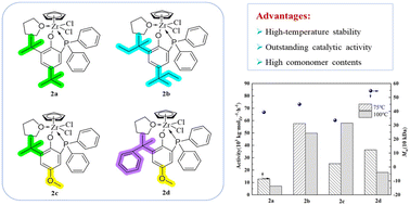 Synthesis, characterization and efficient catalytic ethylene ...