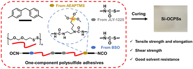 Preparation of high-performance one-component polysulfide adhesives and ...
