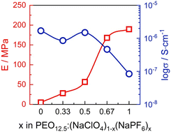 Impact of the NaClO4/NaPF6 salt ratio on the structure, mechanical and ...