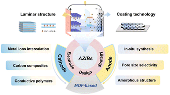 MOF-based electrode materials for aqueous zinc-ion batteries: design ...