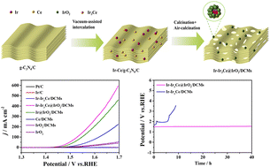 Janus structure Ir–Ir3Ce@IrO2 nanocrystals as excellent bifunctionality ...