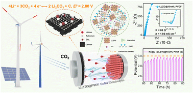 A three-in-one strategy enables improved kinetics in an LLZTO solid ...