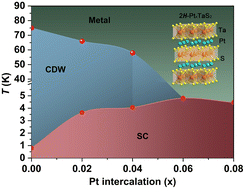 Superconductivity in platinum-intercalated 2H-TaS2 - Inorganic ...