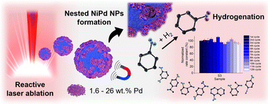 Nested NiPd nanocatalysts fabricated by reactive laser ablation in ...
