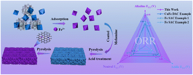 Self-template fabrication of a Cu/Fe bimetallic dual-atom catalyst for ...