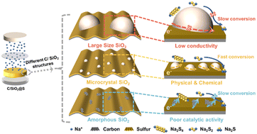 Small-sized microcrystalline SiO2 catalyzed Na2S2-to-Na2S conversion ...