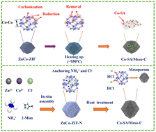 Mesoporous carbon-encapsulated Co single atoms synthesized via NH4Cl ...