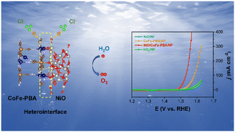 ALD-engineered amorphous NiO/crystalline CoFe-PBA heterointerface for ...