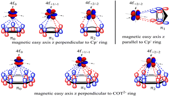 Different roles of similar aromatic rings in half-sandwich lanthanide ...