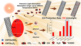 Enhanced photothermal CO2 hydrogenation over In2O3−x/carbon nanotube ...