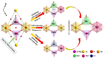 Mn valence state transition via Li+ structure modulation and charge ...