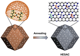 High-entropy single-atom catalysts via spatial confinement synthesis ...