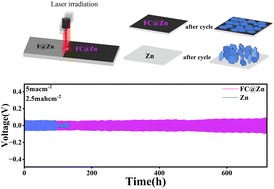 Laser-induced fluorine-containing coating on zinc anode surface for ...
