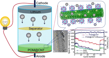 A POM@CNT hybrid nanostructure enabling fast kinetics and high capacity ...