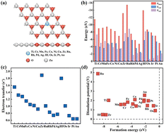 Single atom embedded ZnO monolayers as bifunctional electrocatalysts ...