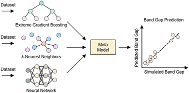 Explainable ensemble learning to predict anisotropic nanomaterial band ...