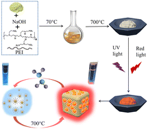Water-triggered, thermally reversible sulfur quantum dots with red-blue ...