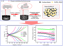 Preparation of different phase structure nano sized FePO4/C cathode ...
