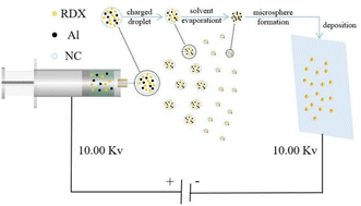 ANSYS simulation and experimental analysis of an RDX/Al/NC composite ...