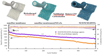 A NiCo oxide/NiCo sulfate hollow nanowire-coated separator: a versatile ...