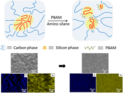 Synthesis and characterization of silicone polyurea and mechanical ...