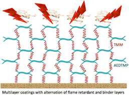 Revealing the flame retardancy of cotton fabrics treated with ammonium ...